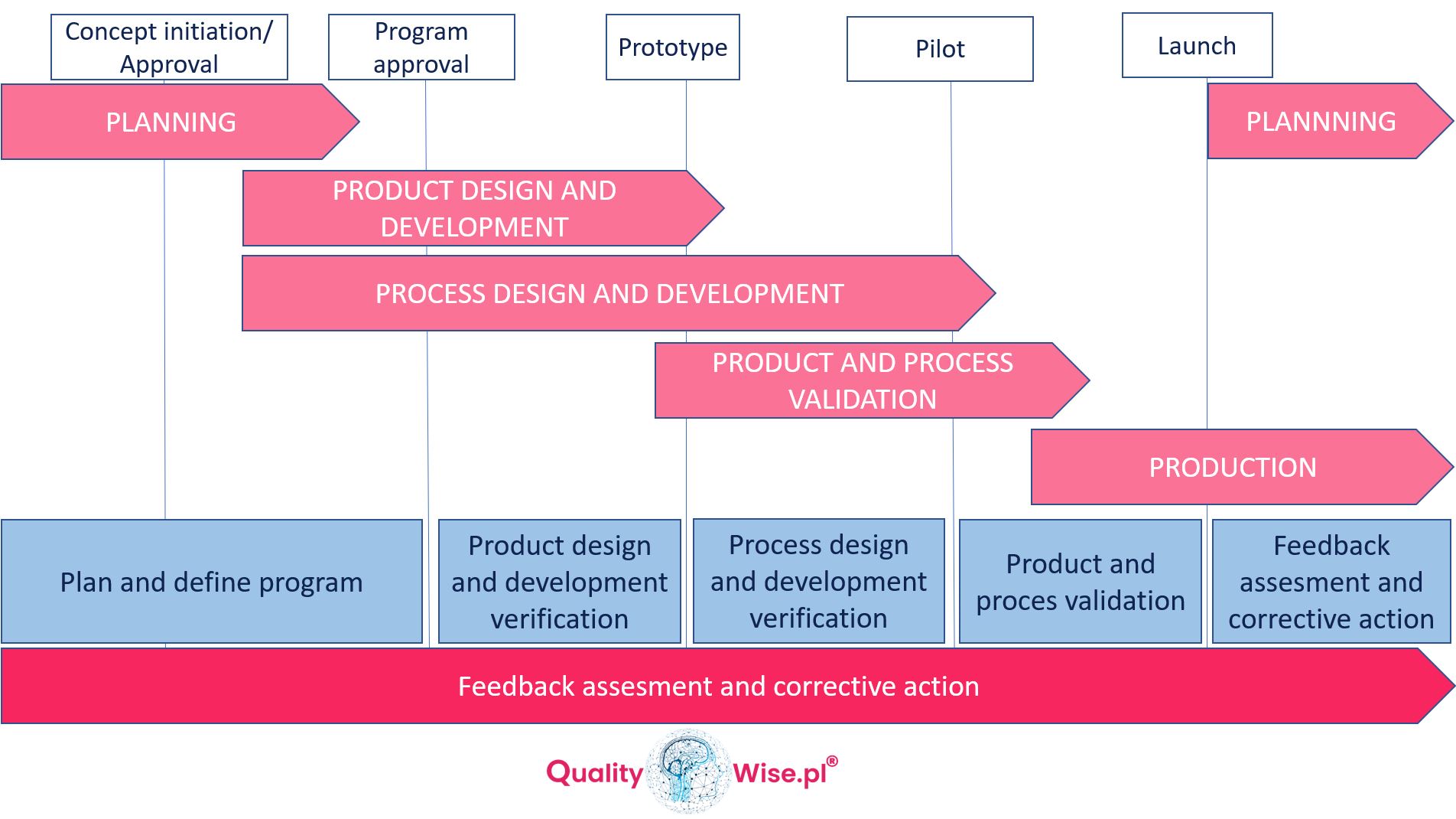 APQP - project management in the automotive industry