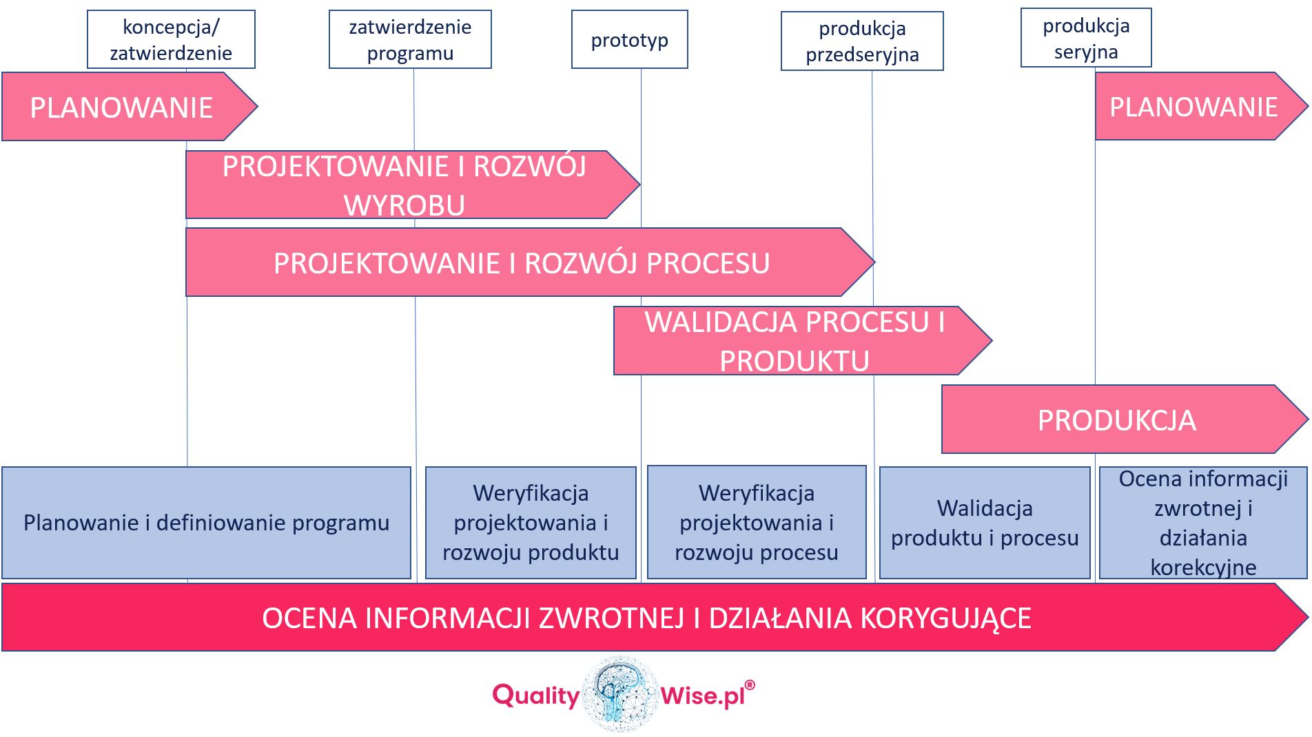 APQP - project management in the automotive industry