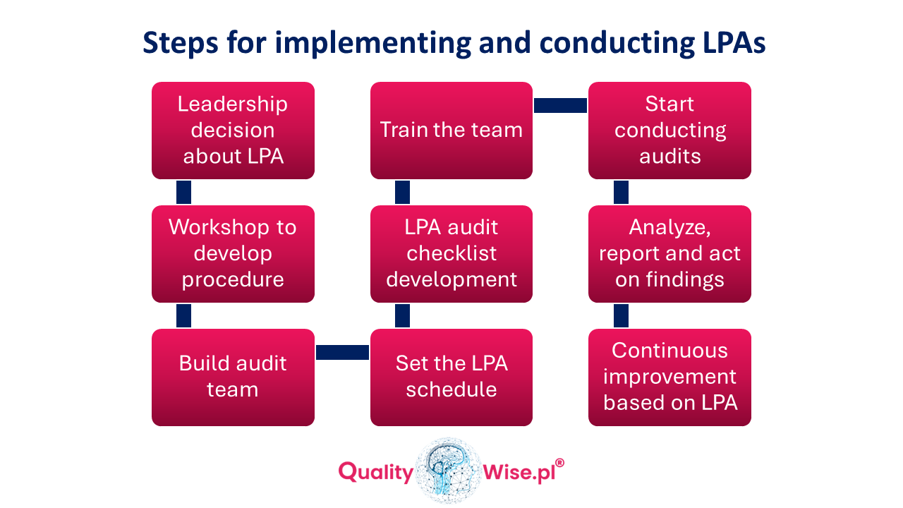 Layered Process Audit (LPA)