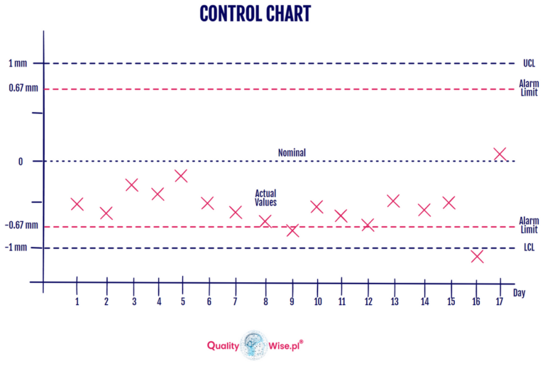 Control Charts