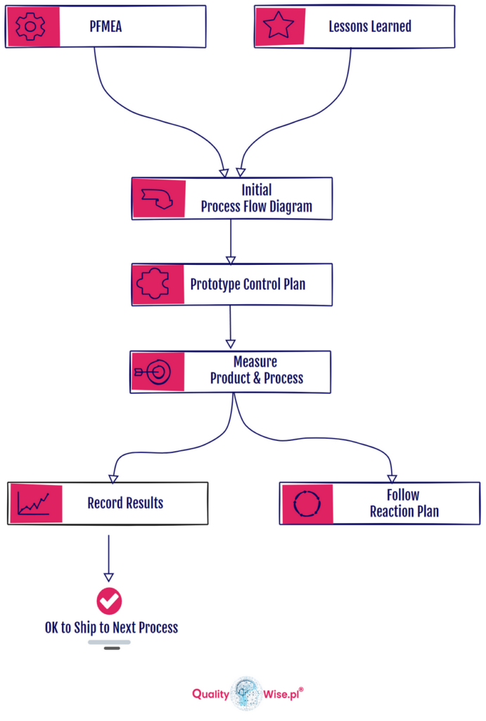 Control plan