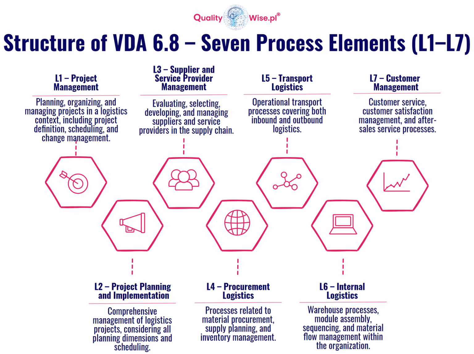 VDA 6.8 – Supply Chain Process Audit