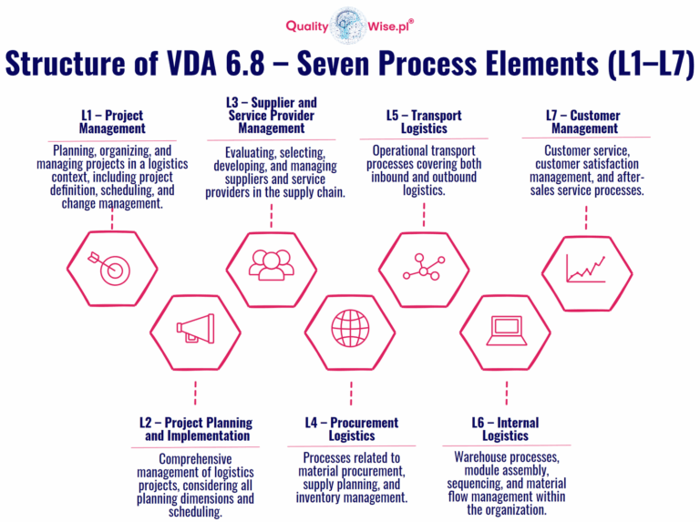 VDA 6.8 – Supply Chain Process Audit