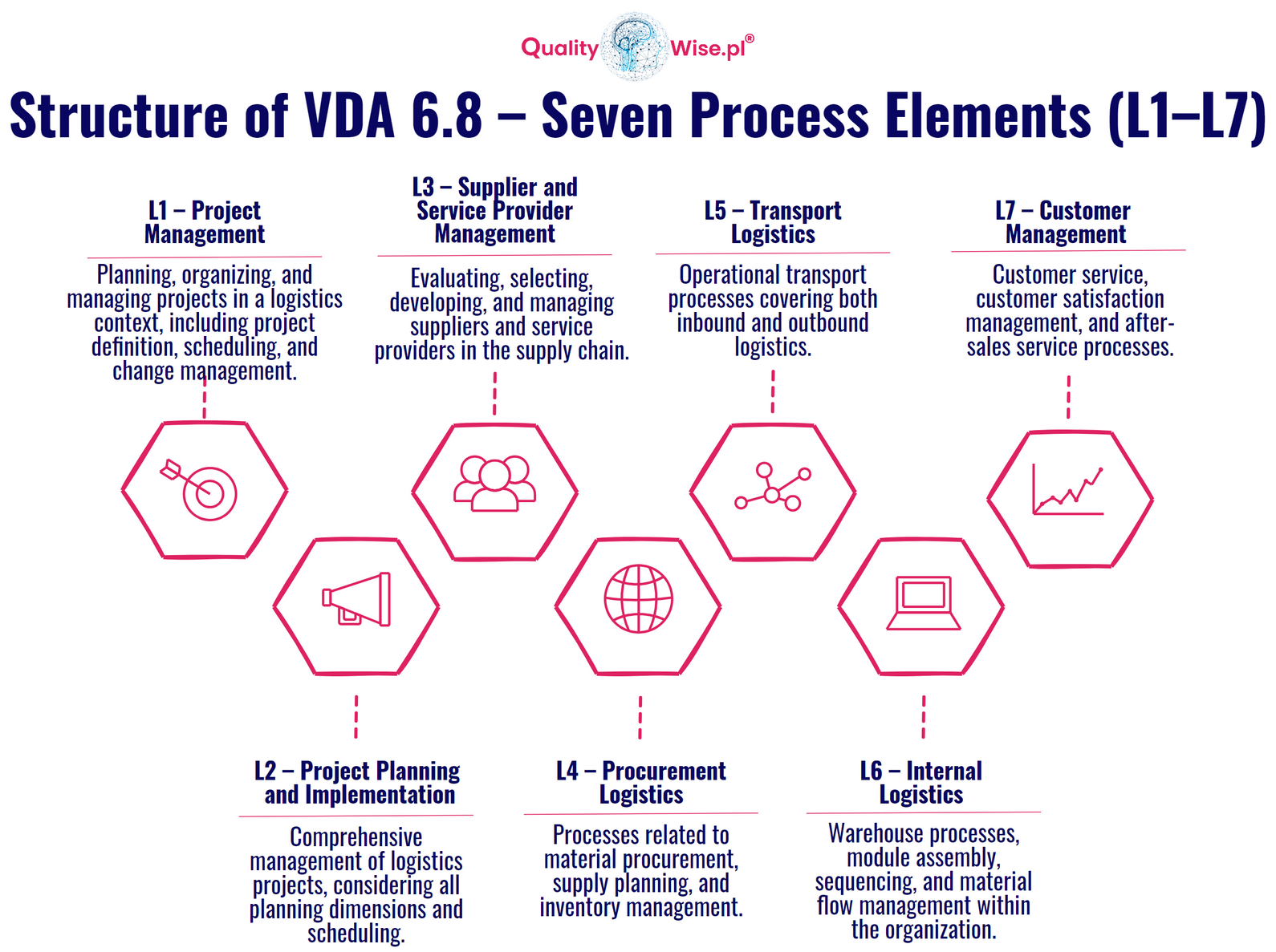 VDA 6.8 – Supply Chain Process Audit