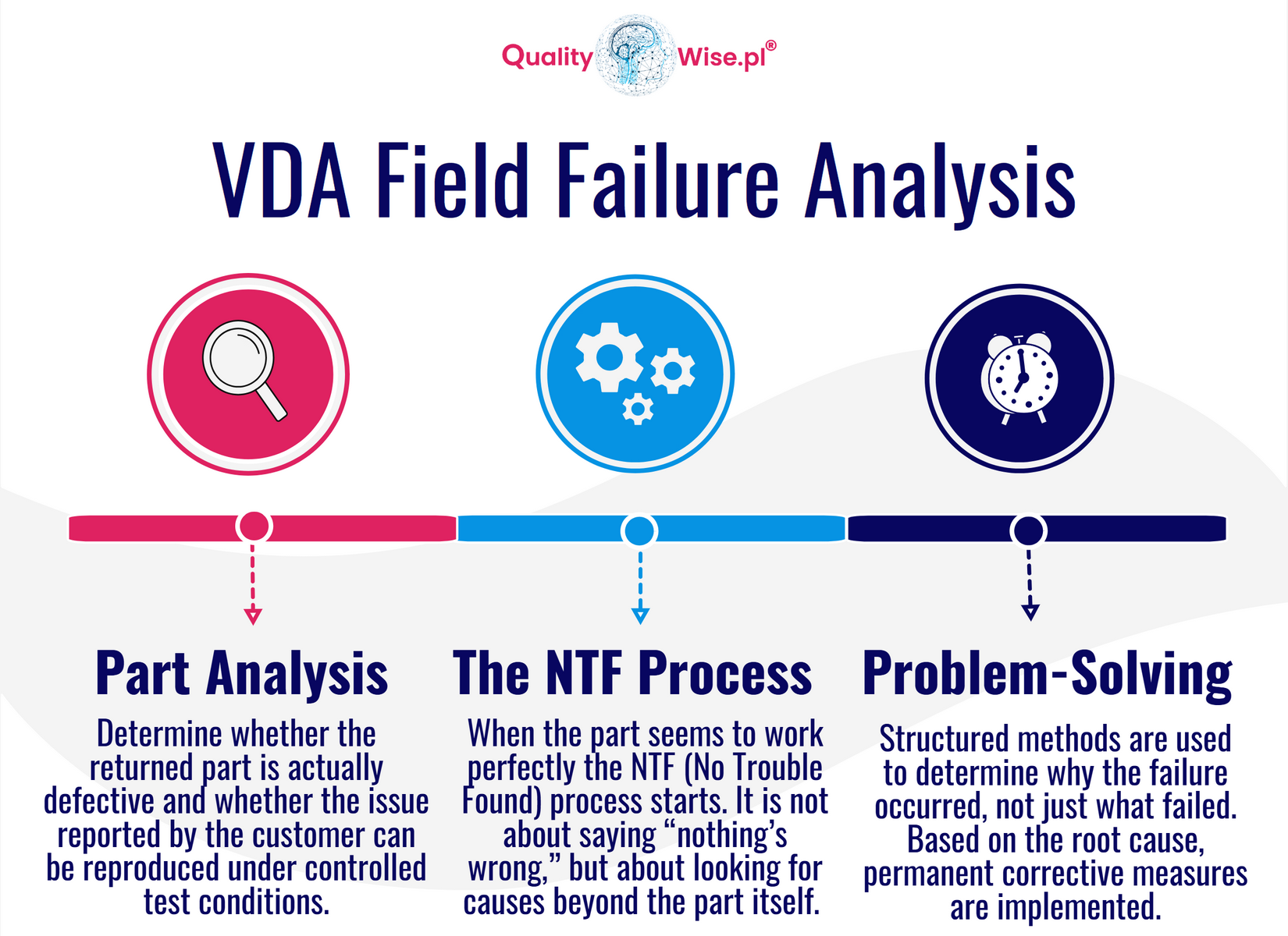VDA Field Failure Analysis – Market Returns Analysis