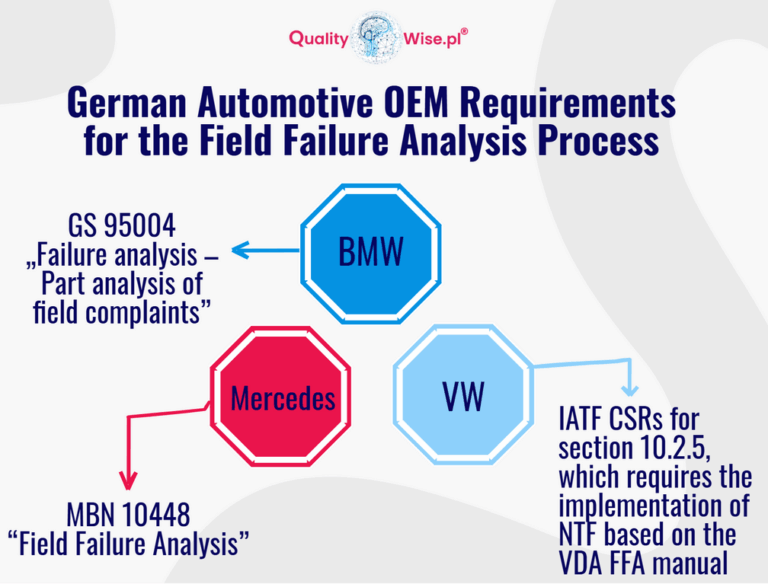 VDA Field Failure Analysis – Market Returns Analysis